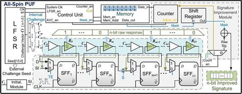 The Architecture Of The Proposed Stt Mcell Delay Based Puf All Spin