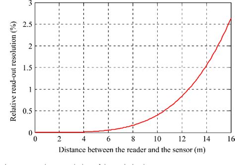 Figure 1 From Optimization Of Wireless Sensors Based On Intermodulation Communication Semantic
