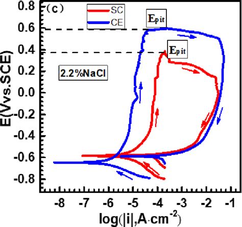 Figure 12 From Electrochemical Investigation Of Passive Film Properties On Low Alloy Steel