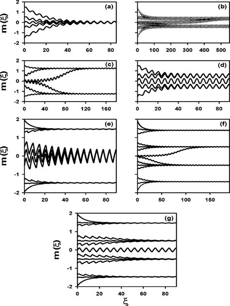 Time Variations Of The Magnetization M A Exhibiting A Paramagnetic Download Scientific Diagram