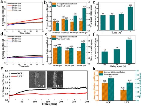 Variation Of Friction Coefficient Curves Average Friction Coefficient Download Scientific