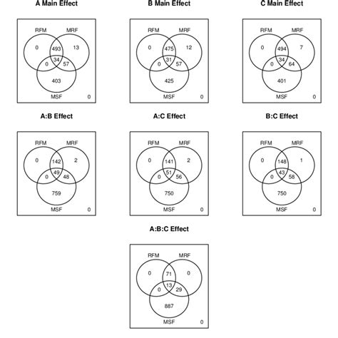 A Pictorial Representation Of The Model Subset Filter Msf Approach