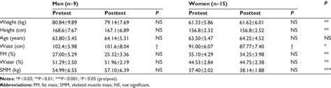 Characteristics Of Body Composition According To Sex Download Table