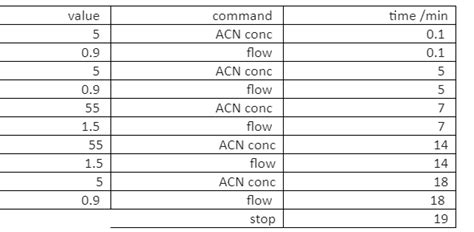 Gradient Hplc Method Development Researchgate