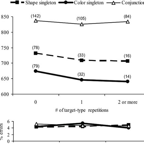 Experiment 2 Mean Reaction Times Rts In Ms For Shapesingleton