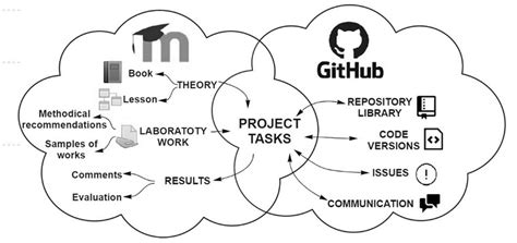 The Scheme Of Combining Moodle Resources With The GitHub Cloud Service Download Scientific