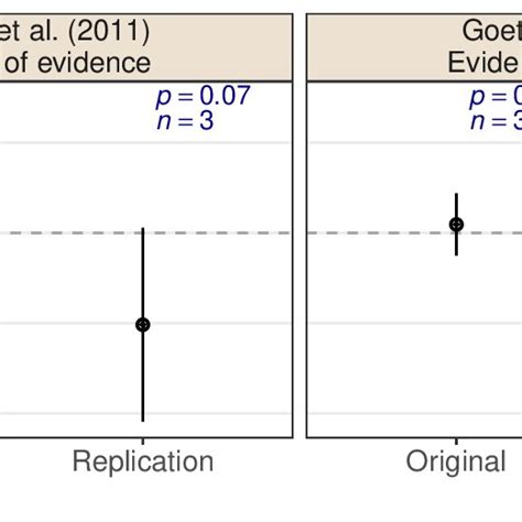 Two Examples Of Original And Replication Study Pairs Which Meet The