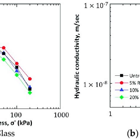 Hydraulic Conductivity Subject To Different Loading Conditions Of A Download Scientific