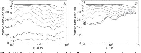 Figure 1 From Modeling Auditory And Auditory Visual Speech Intelligibility Challenges And