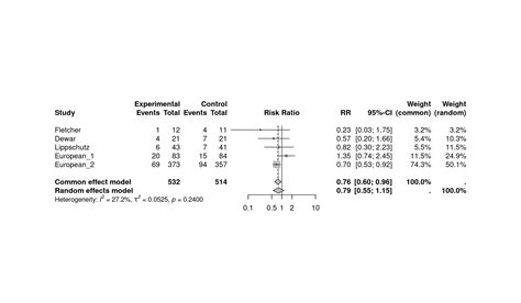 Meta Analysis Of Binary Data A Biomedical Visualization Atlas