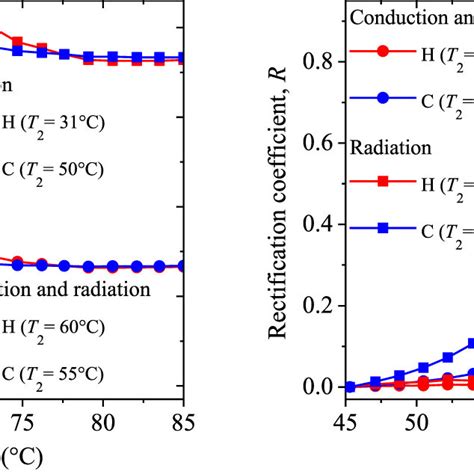 Rectification Factor R As A Function Of The Temperature T1 Of A Thermal