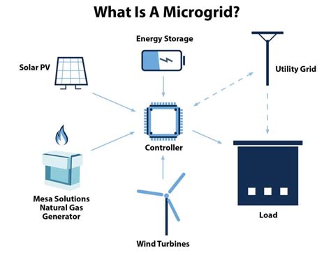 The Lesser Known Benefits Of Microgrids Mesa Solutions