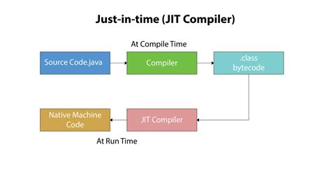 Aot Vs Jit Compiler Which Is Better For Angular Development