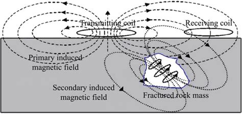 Fracture Distribution In Overburden Strata Induced By Underground Mining Yao 2022 Deep