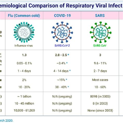 A Schematic Representation Of An Epidemiological Comparison Of