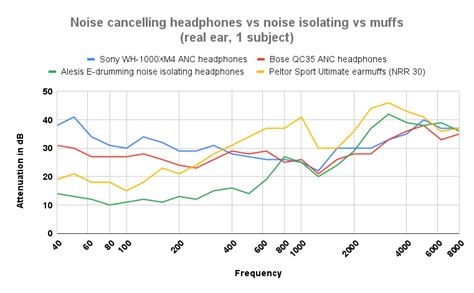 Active Noise Cancelling Vs Noise Isolating Headphones Tested NoisyWorld