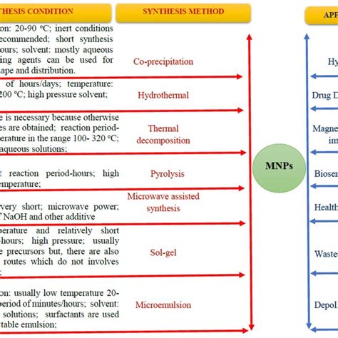 Correlation Between Synthesis Method And Application Download Scientific Diagram