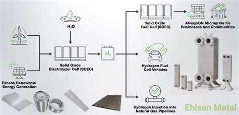 Sofc Soec 제조업체 공급업체를 위한 중국 판형 열교환기 공장 고품질
