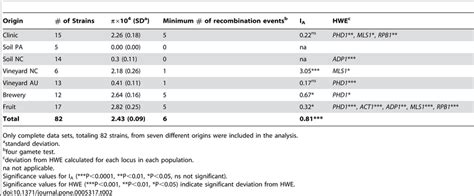 Nucleotide Diversity π Minimum Number Of Recombination Events Index Download Table