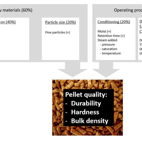 Pdf The Impact Of Feed Treatment On The Performance Of Broilers A Review