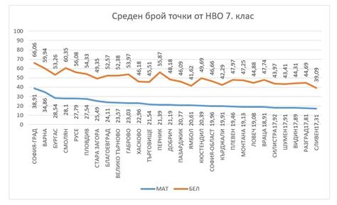 Резултатите от изпита по математика след 7 и клас са трагични Новини СЕГА