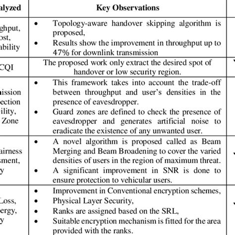 Comparison Table With Existing Works Download Table