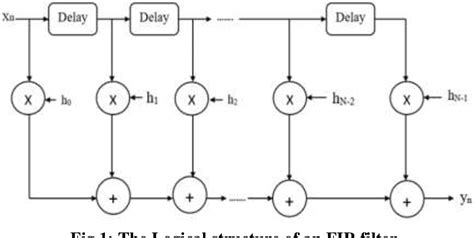 Figure 1 From Optimizing Energy Efficient In Vlsi Architecture For Fir Filter In Seismic Signal