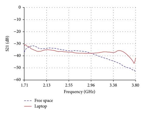 A Correlation Coefficient And B Measured Isolation Between Primary