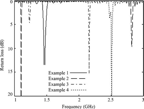 Computed Return Losses Of The Reconfigurable Antenna Download