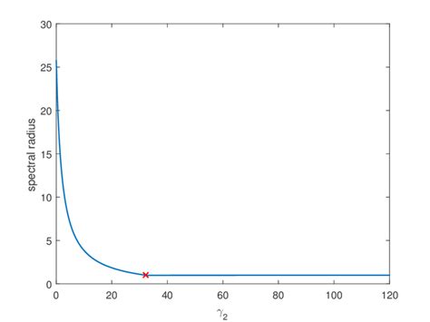 1 The Spectral Radius Of The Iteration Matrix Plotted Against γ 2