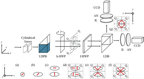 Generating Radially And Azimuthally Polarized Beams By Using A Pair Of Lateral Displacement