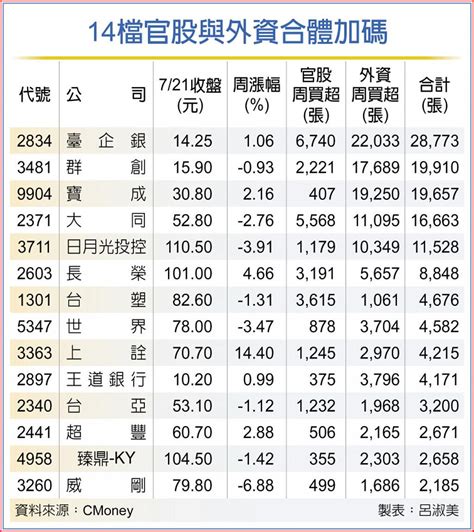 官股、外資齊買 14檔有戲 上市櫃 旺得富理財網