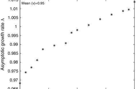 Plot Of Asymptotic Growth Rate Λ For 46 Vs The Variance Of The Flow