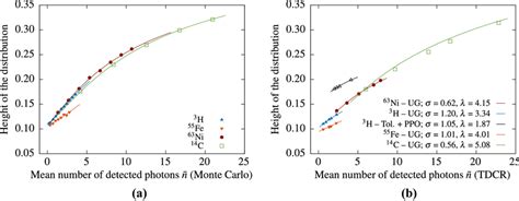 Height Of The Normalized Cross Correlation Spectra As A Function Of The Download Scientific
