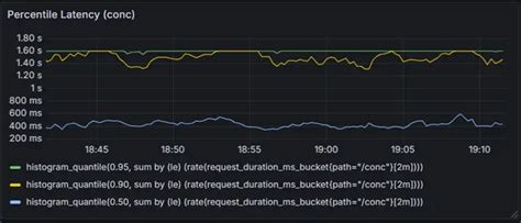Monitoring Applications With Prometheus And Grafana