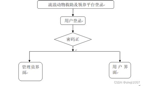 附源码 Nodejs计算机毕业设计流浪动物救助及领养平台Express 程序 LW 流浪动物救助系统的性能需求有哪些 CSDN博客