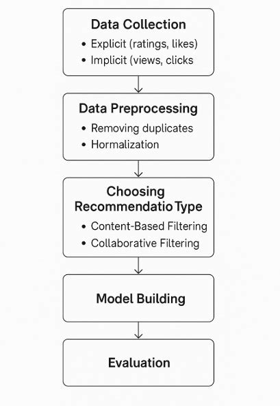 Ai Based Recommendation System Approaches Cases And Development Data Science