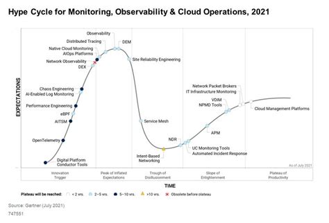 Gartner® Hype Cycle™ Monitoring Observability And Cloud Operations