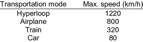The Comparison Of The Travel Speeds Of The Transportation Modes 2
