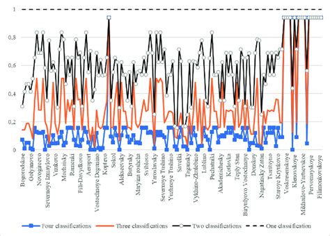 The Value Of The Stability Metric For Various Clustering Options The