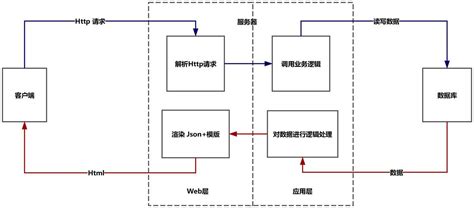 作为前端需要了解的bs架构c 前端使用wb架构 Csdn博客