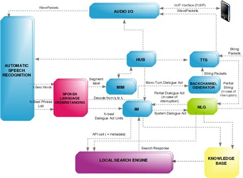 Figure 1 From Demonstration Of The Parlance System A Data Driven