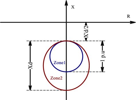 Figure 1 From Load Angle Based Loss Of Excitation Protection Scheme For