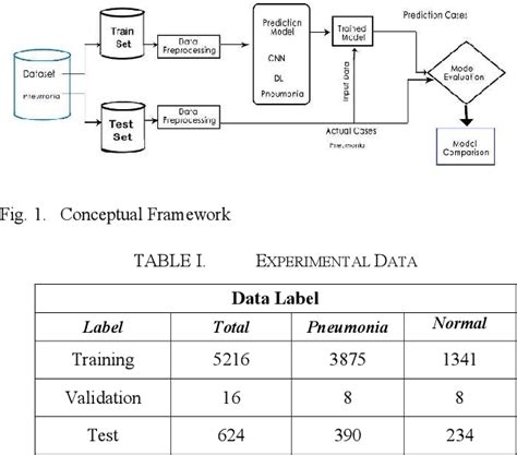 Figure 1 From Pneumonia Detection On Chest X Ray Using Deep Convolutional Neural Networks