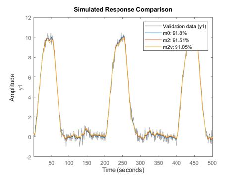Building And Estimating Process Models Using System Identification Toolbox Matlab And Simulink