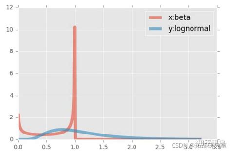 Python实现两组数据的copula函数的估计？ 知乎