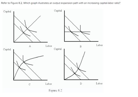 Solved Refer To Figure 82 Which Graph Illustrates An