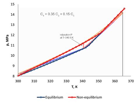 Experimental Circle Marks And Simulated Solid Lines P T Diagrams