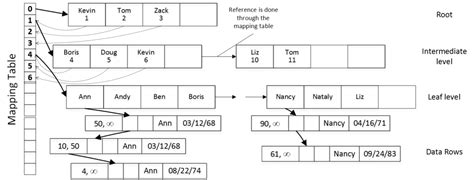 Lob And Row Overflow Storage In In Memory Oltp In Sql Server 2016