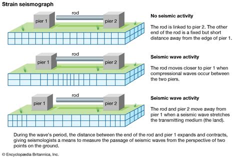 Seismograph Earthquake Detection Recording Analysis Britannica
